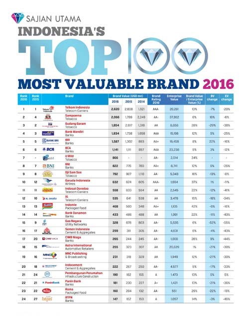 100 Merk Dengan Nilai Tertinggi di Indonesia