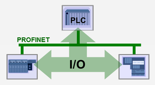 Mecatrónica: Profinet