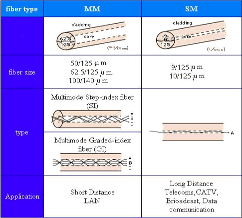 Science online: The importance and types of optical fibres