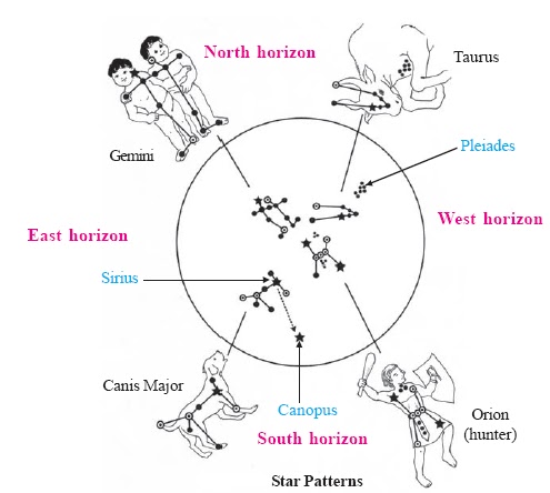 EDU-INSU: Identifying star patterns