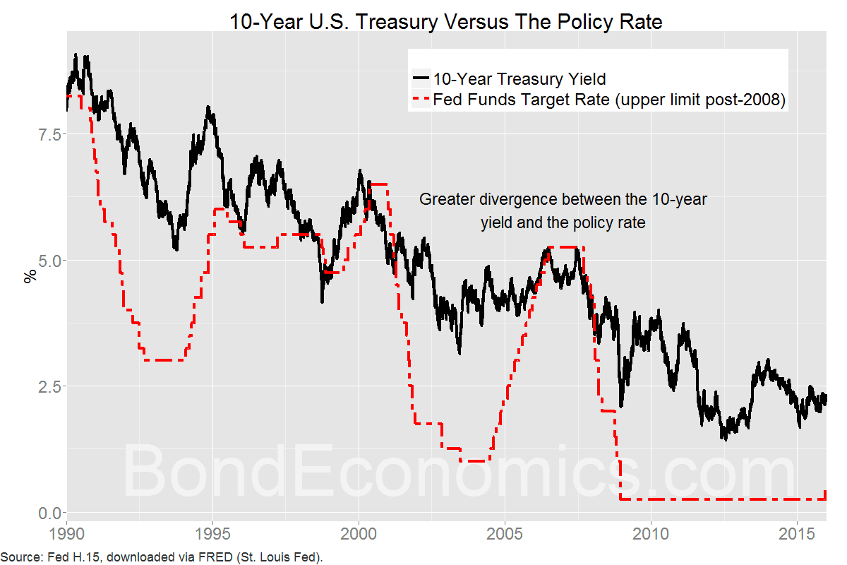 Bond Economics: The Yield Curve And The Cycle