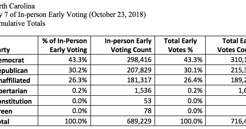 WataugaWatch: State-Wide Early Voting Numbers Through Oct. 23