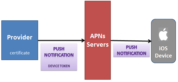 Maxkit: 在iOS應用程式中使用推播通知(Push Notification)功能 - Provider以Java-apns實作