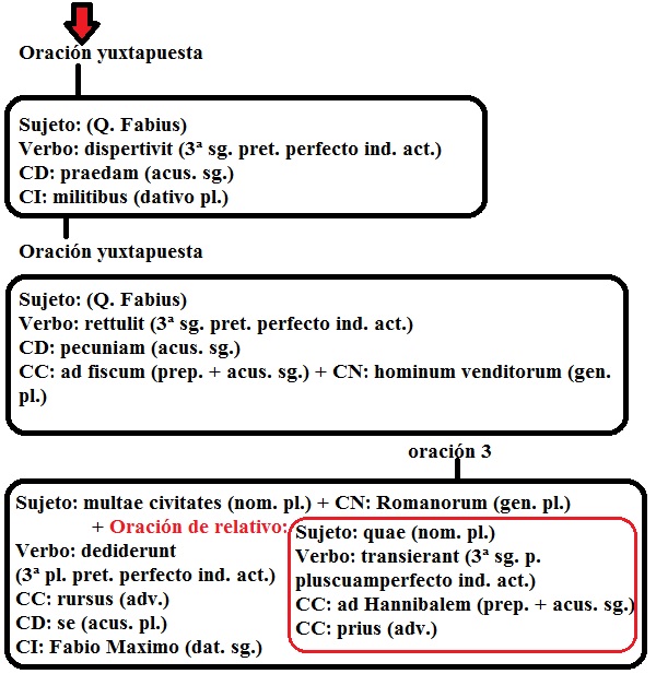 Quinto Fabio Máximo actúa contra los vencidos en Tarento ( PAU Baleares ...
