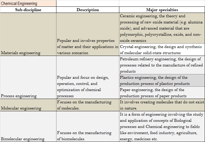 Career options analysed for your confident future.: Engineering ...