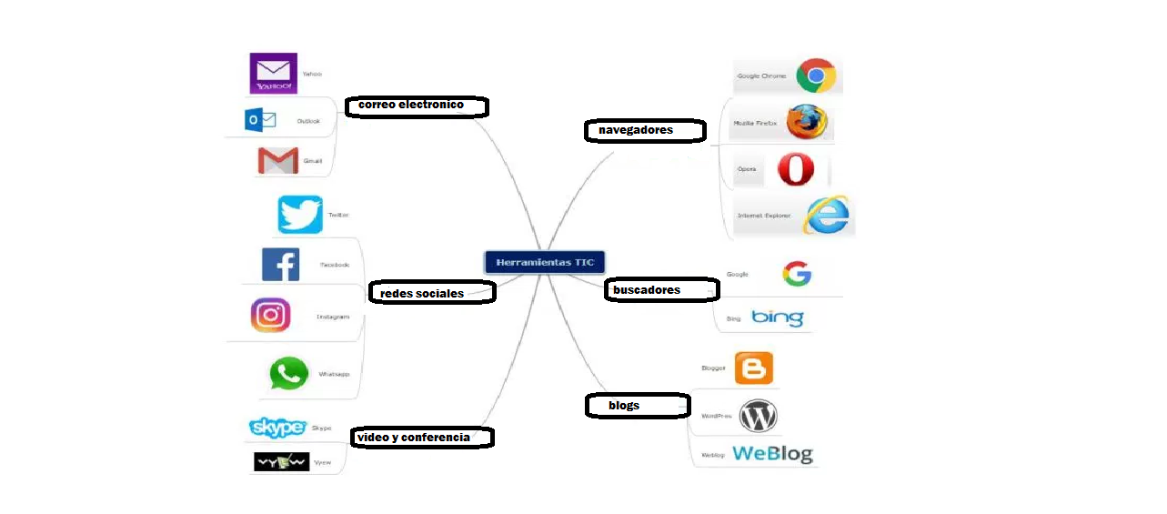 LAS TIC: MAPA MENTAL