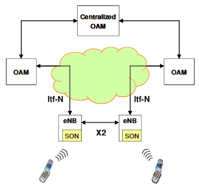 LTE 4G/5G SON (Self Organizing Networks): SON Architecture