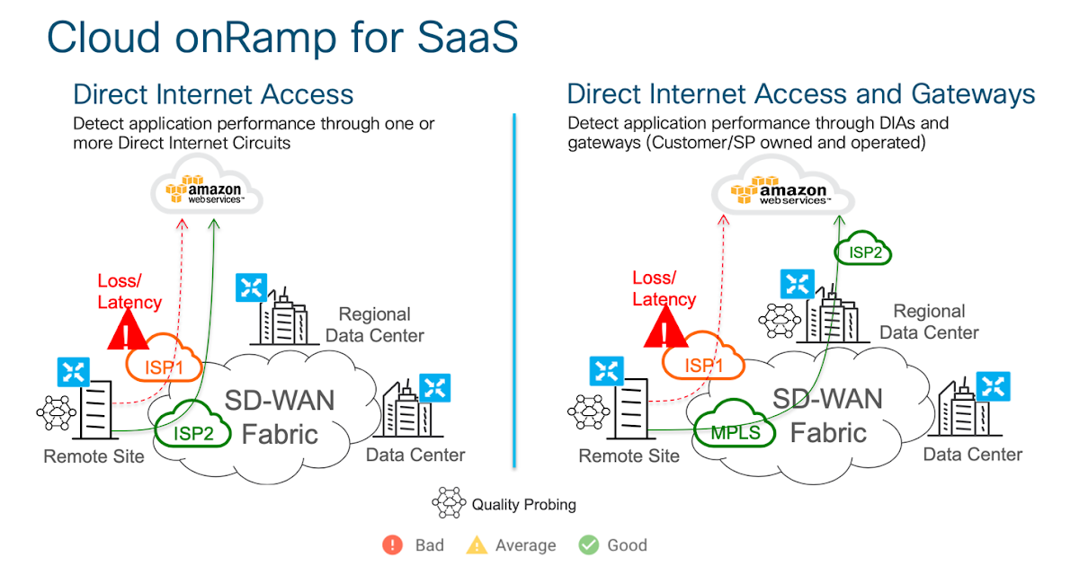 Accelerate Your Journey to AWS With a Cisco Cloud Ready Network | Cisco ...