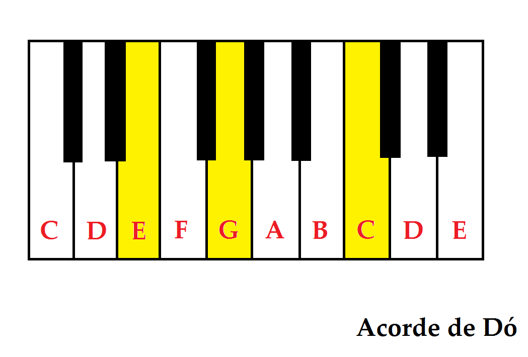 Ponto Musical: Aula de Teclado para iniciantes, parte 2 - Acordes