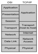 materi: Arsitektur dan protokol atau Perbedaan dan Persamaan OSI & TCP/IP