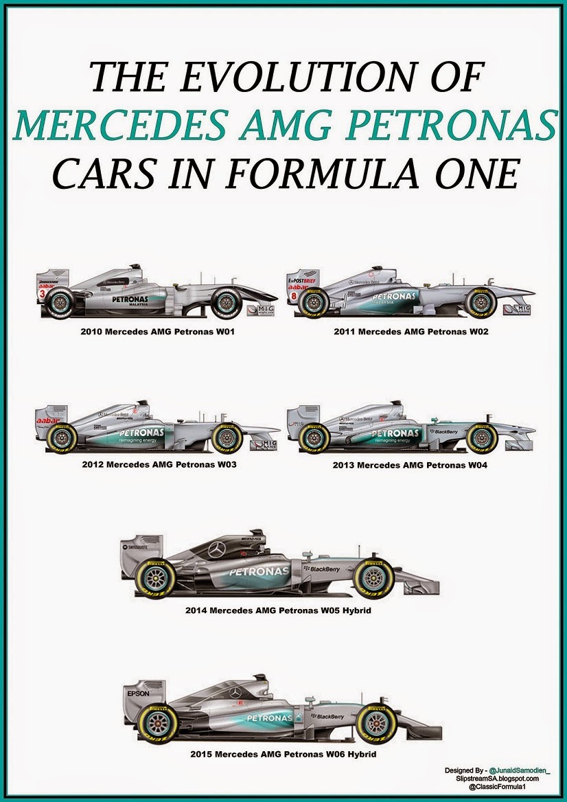Slipstream SA: THE EVOLUTION OF MERCEDES AMG PETRONAS CARS IN FORMULA ONE