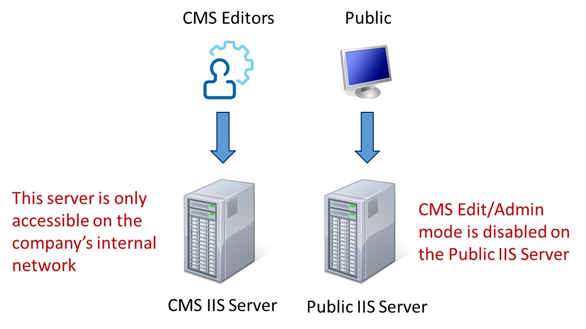 The Making Waves blog: How to disable CMS edit/admin mode on "public ...