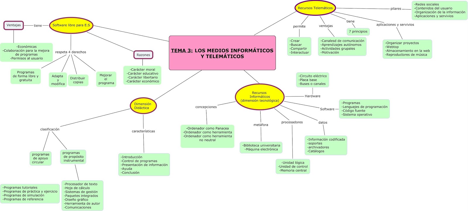 IGUALDAD: Mapa conceptual tema 3