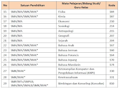 Good Morning Revival: Kode Mata Pelajaran dan Bidang Studi Sertifikasi ...