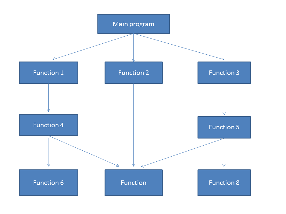 Difference Between Functional And Oop Approach