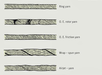 Continuous filament of yarn structure | Yarn structure | Article Hub