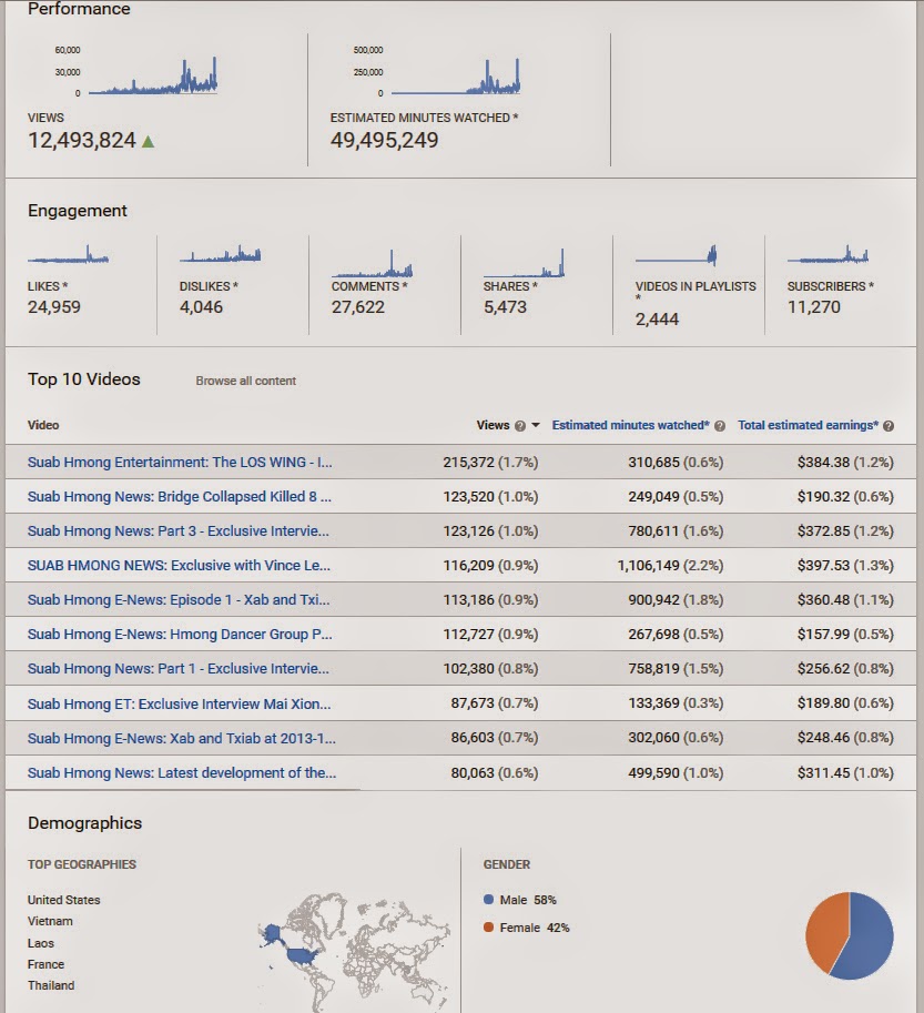 Rick Wanglue Vang's Blog: Tib neeg (Hmoob) nyob qhov twg tuaj saib Suab ...