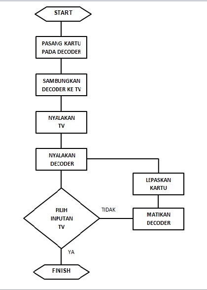 FLOWCHART - WELCOME TO INDONESIAN NAVAL TECHNOLOGY SCHOOL