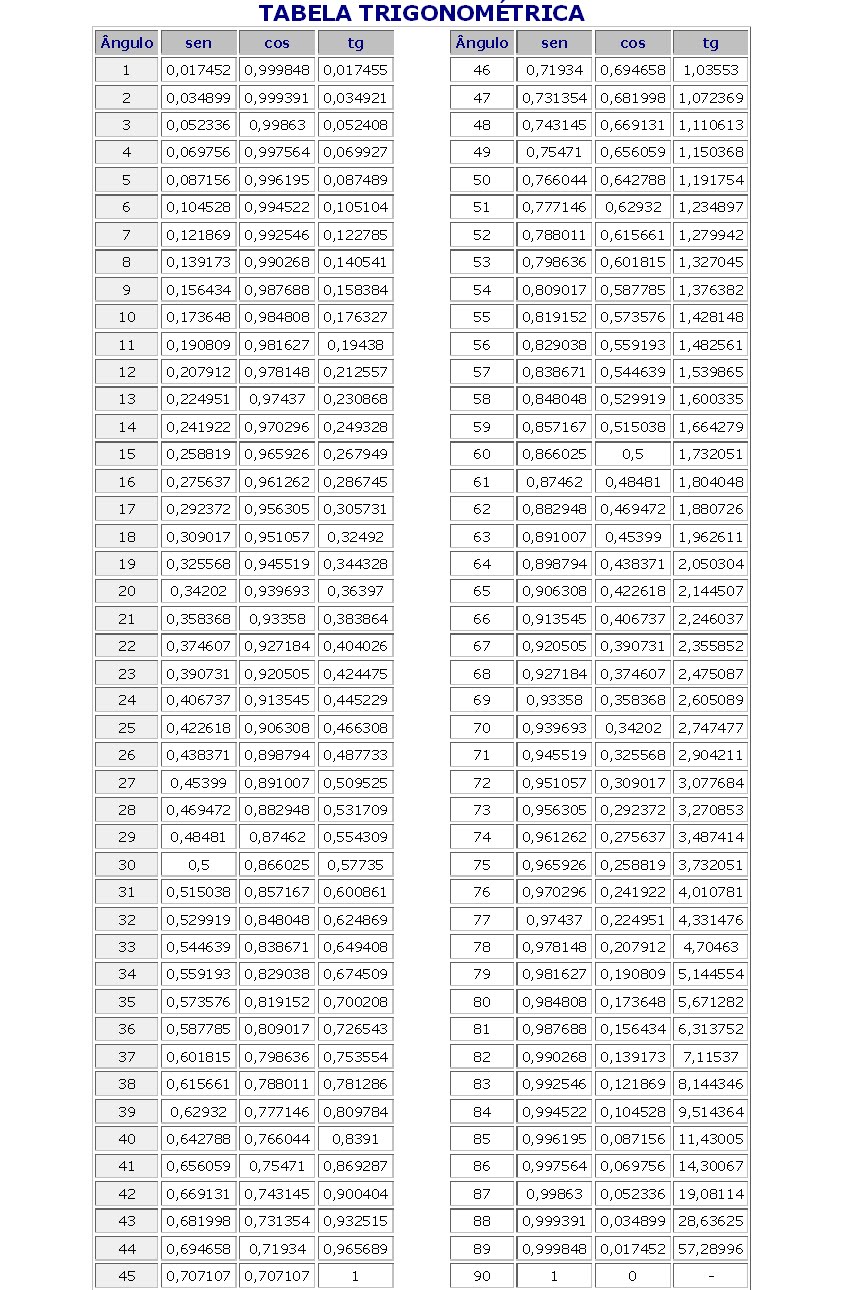 MAGICAS e MATEMÁTICA igual a MATEMÁGICA: tabela trigonométrica