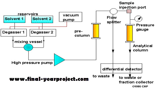 Development & Validation of Reverse Phase HPLC Method - Free Final Year ...