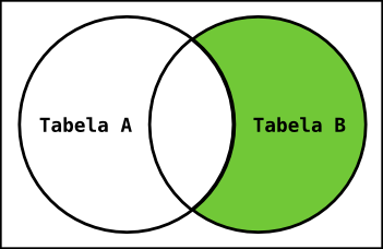 Dan Scientia: Teoria dos conjuntos em junções SQL