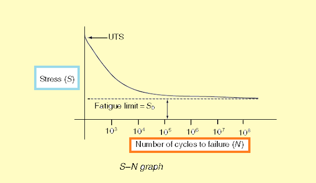 Modes of Material failure, Fracture , Creep , Fatigue And More