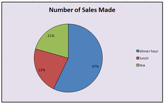 Subway: Analysis of Data
