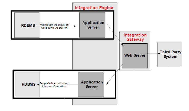 My Basic Knowledge: PeopleSoft Integration Broker - Service Oriented ...