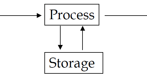 Data storage