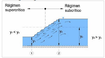 Curso Hidraulica: Fenómenos Hidráulicos