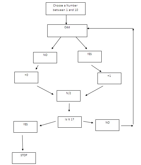 Ana's Experience in Engineering: Machine Control: Flowcharting