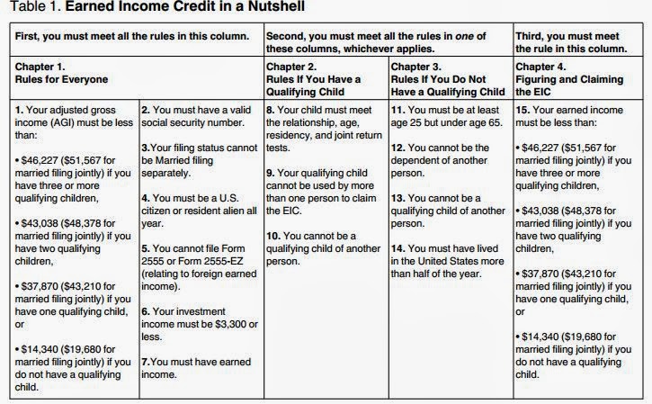 HELPING YOU TO HELP YOURSELF: Earned Income Tax Credit Chart
