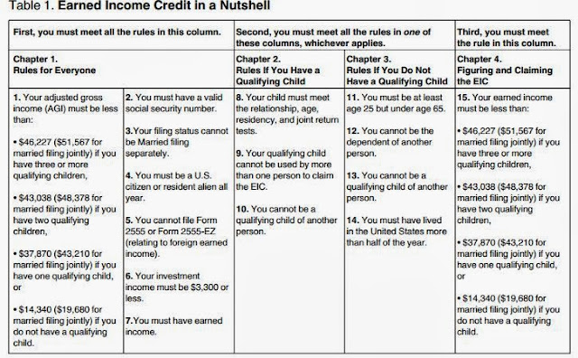 HELPING YOU TO HELP YOURSELF: Earned Income Tax Credit Chart