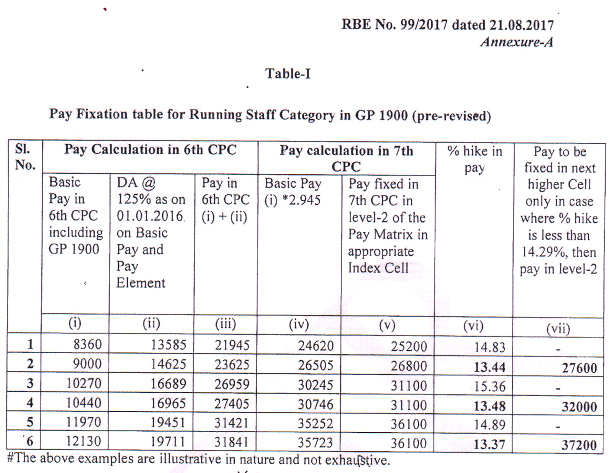 Revised methodology for fixing the pay of Running Staff category in 7th ...
