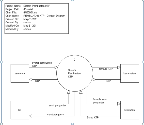 Dede Wong Tani: Sistem Pembuatan KTP