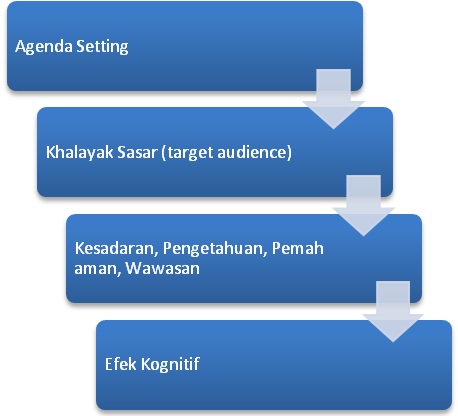 Agenda Setting dan Pembentukan Opini Publik - suatu pemikiran strategi ...