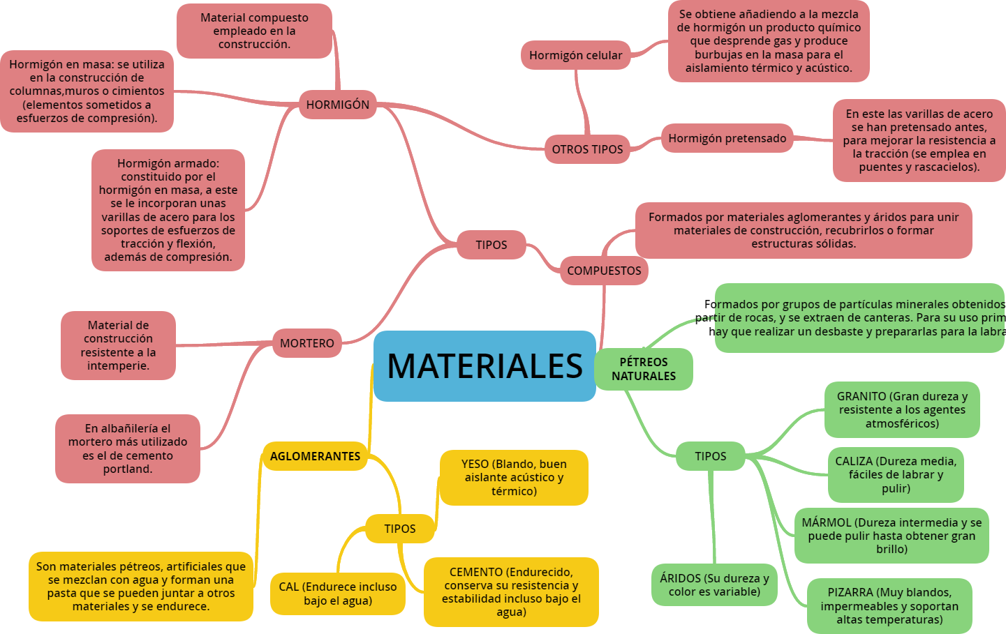 Mapa Conceptual Sobre Materiales Did 225 Cticos Y Recursos - Riset