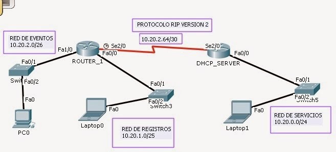 Redes Informate, Router ,switch, Lan ,Wan ,Man y más: CONFIGURANDO DHCP ...