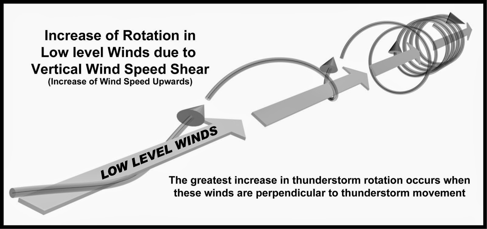 Horizontal And Vertical Wind Shear at Carol Peralta blog
