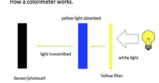 savvy-chemist: Transition metals: Using a colorimeter to measure ...