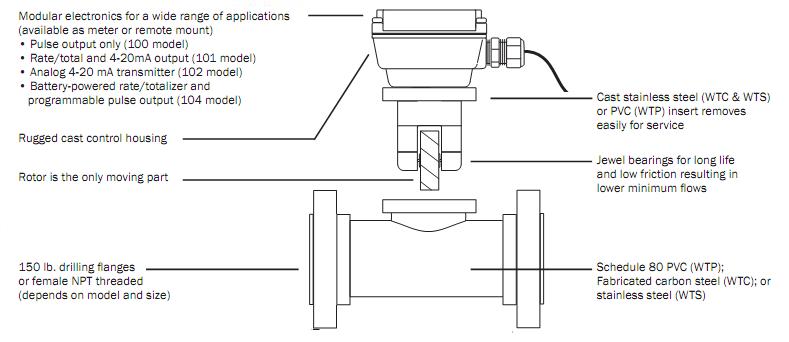 Turbine Flow Meter | Wiratama Mitra Abadi