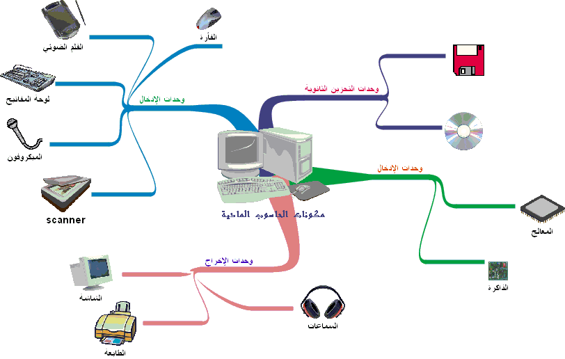 خريطة ذهنية