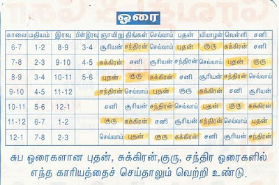 காரியத்தில் வெற்றி பெற, இன்றைய நாள்பலன், நல்ல நேரம்பார்க்கும் முறை ...
