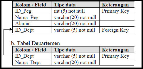 Tugas Basis Data3 Membuat Database, Table serta Penggunaan Perintah ...