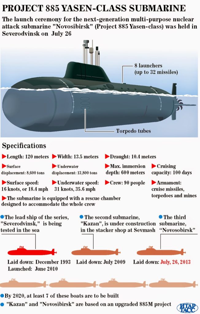 Submarine Matters Revised Russian Ssbn And Ssgn Details From Russian Sub