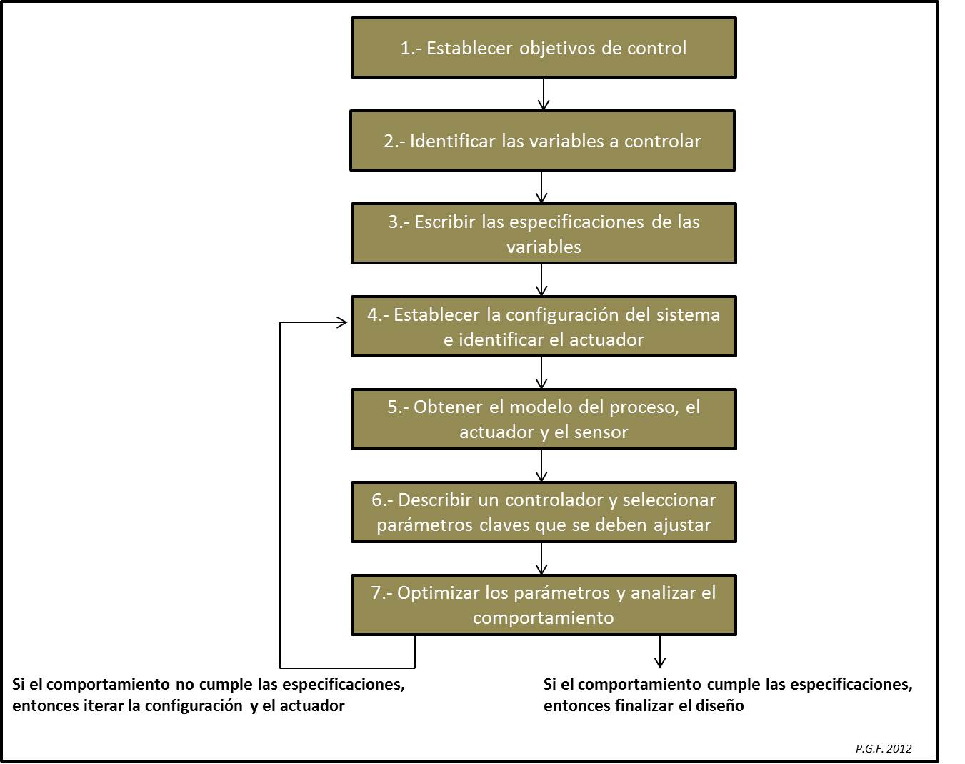 Sistemas de Control (Control Automático P.G.F.): Diseño de Sistemas de ...