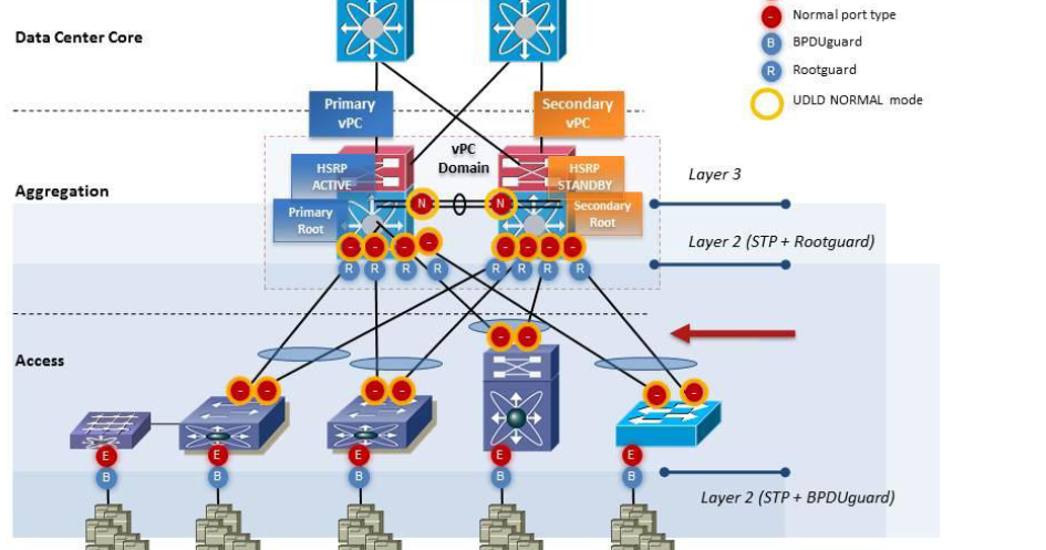 My Network Lab: Upgrading Cisco Nexus Switch and Configuring Virtual PortChannel (vPC)