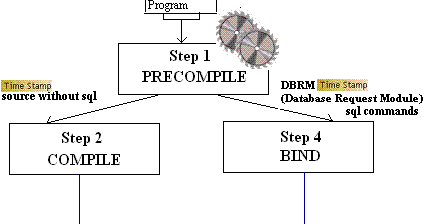 COBOL + DB2 complication process.
