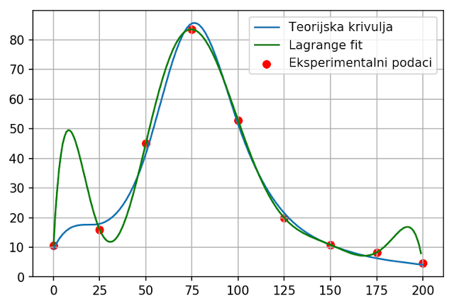 Primjer - Lagrangeov interpolacijski polinom - Kompjutaciona Fizika