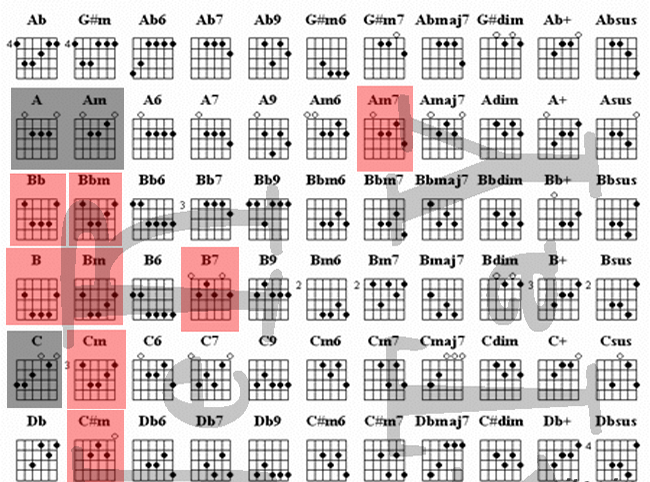 GİTAR DERSLERİ BURADA: Gitar Akorları 2